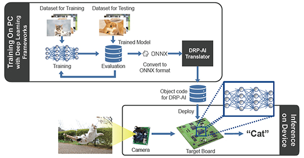 Renesas RX/V2 Series Vision Recognition | DigiKey