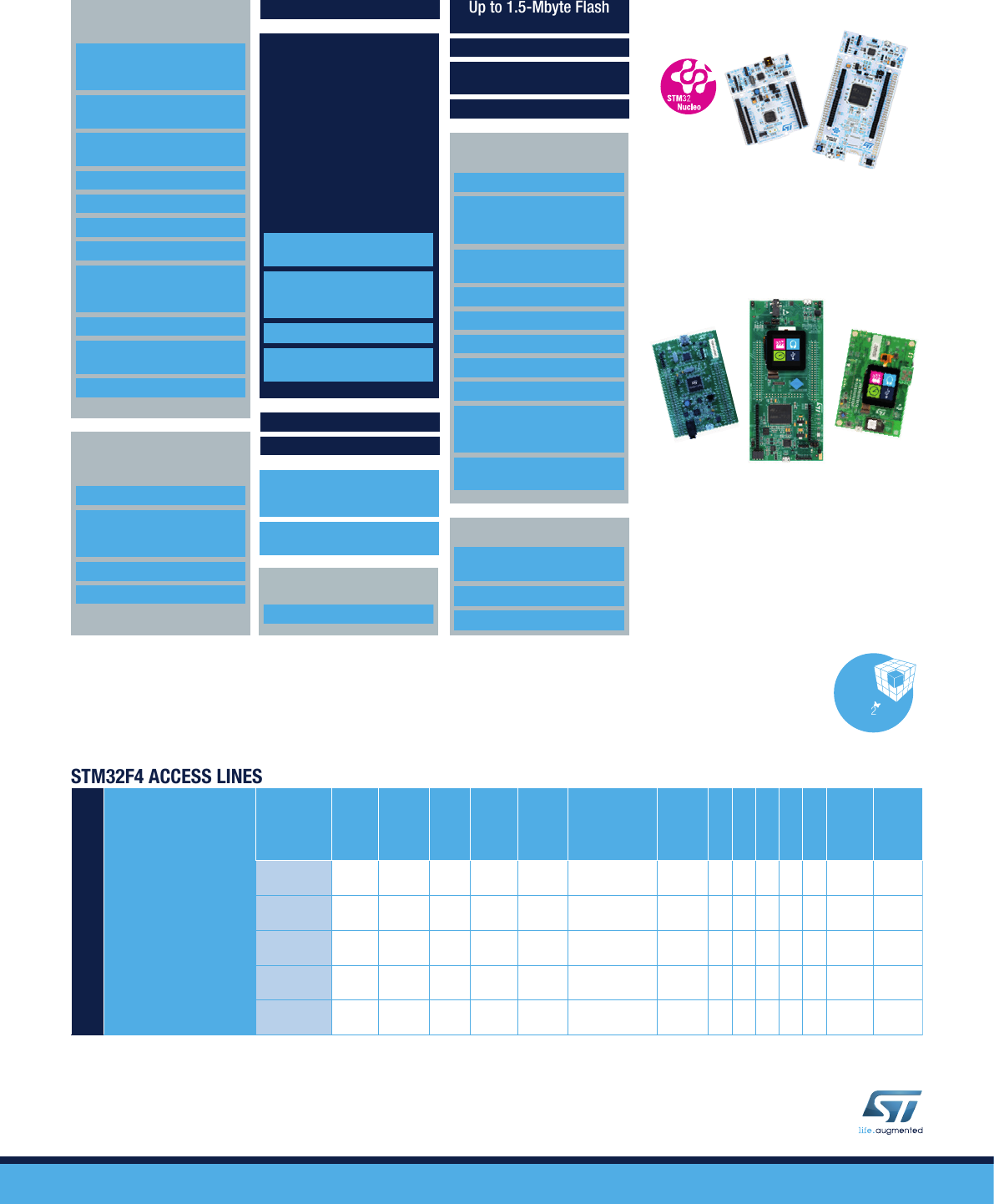 STM32F401,410,411,412 Datasheet by STMicroelectronics | Digi-Key Electronics